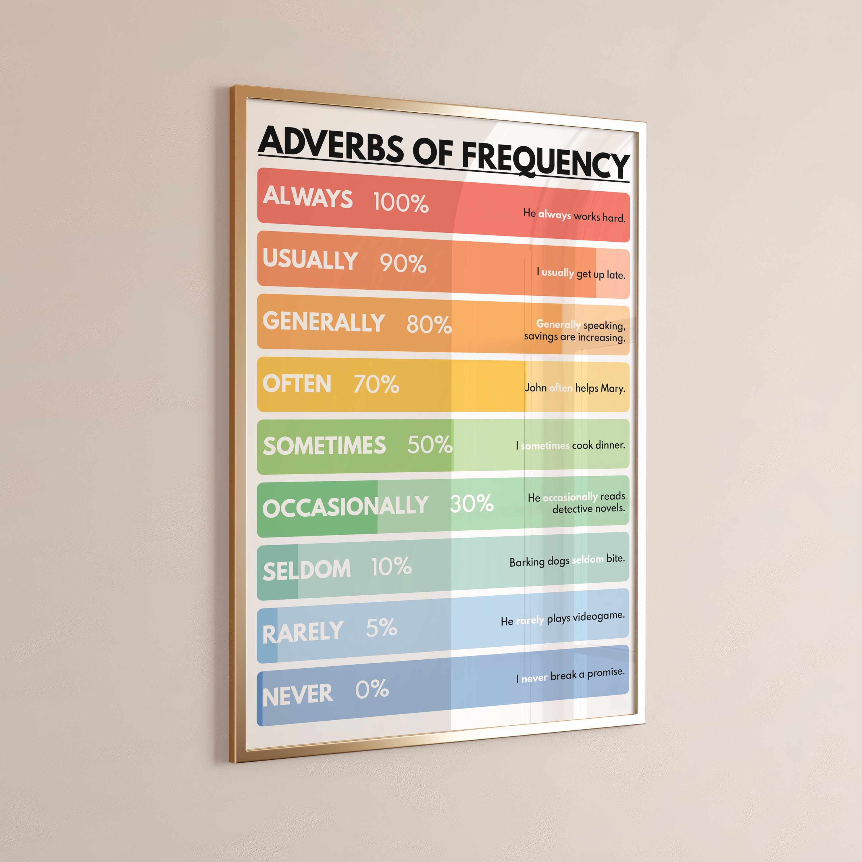 ADVERBS OF FREQUENCY, Types of Adverb, Grammar Chart for Homeschool ...
