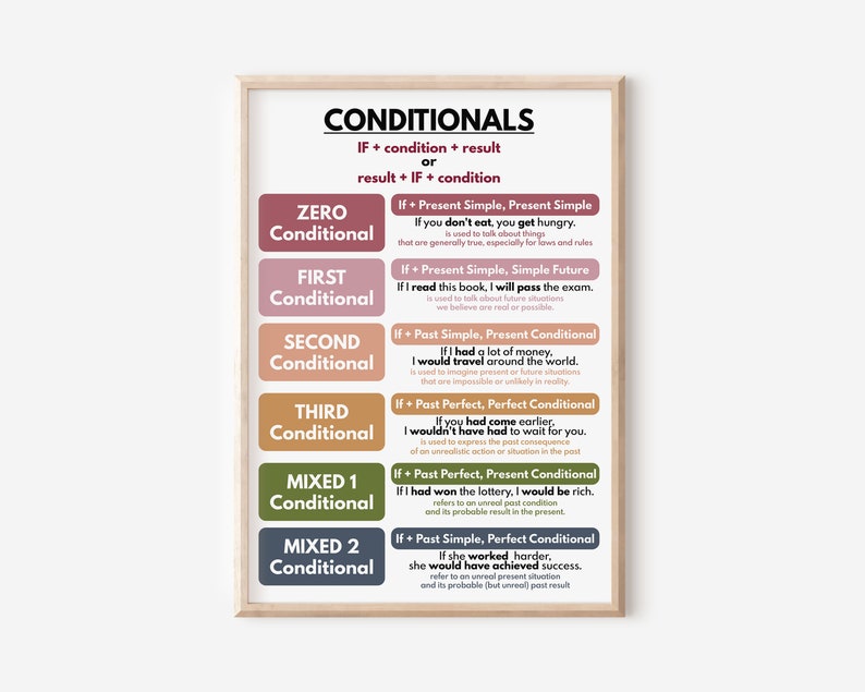 CONDITIONALS POSTER, Grammar Chart for Homeschool, Classroom Poster ...