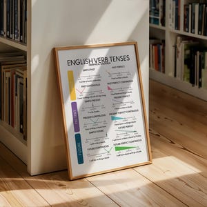 ENGLISH VERB TENSES Poster, English Grammar Chart for Homeschool ...