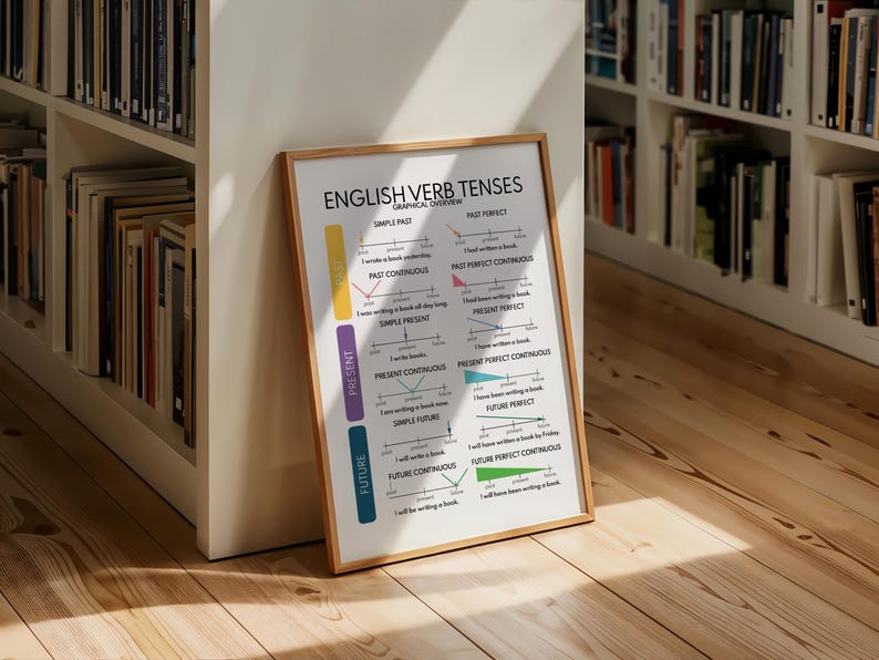 ENGLISH VERB TENSES Poster, English Grammar Chart for Homeschool ...