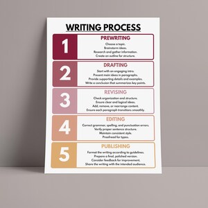 WRITING PROCESS POSTER, How to Write, 5 Stages of Writing, Step-by-step ...