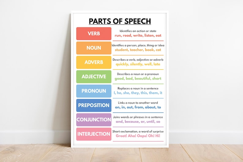 PARTS OF SPEECH, English Language Grammar Poster, Homeschool and ...