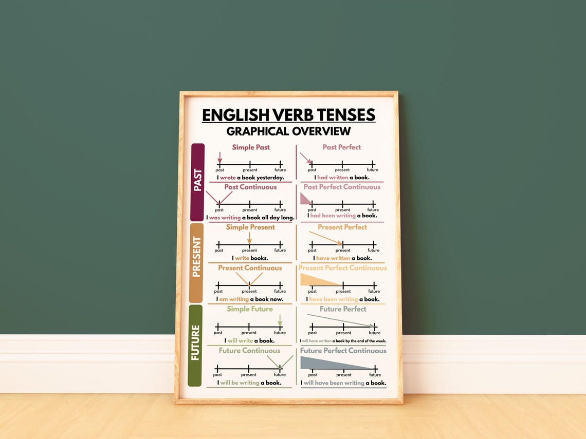 ENGLISH VERB TENSES Poster, English Grammar Chart for Homeschool ...