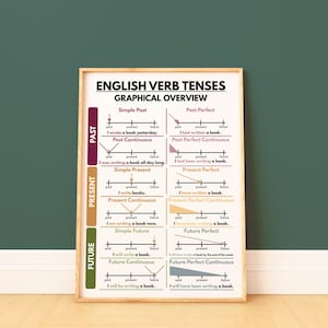 ENGLISH VERB TENSES Poster, English Grammar Chart for Homeschool ...