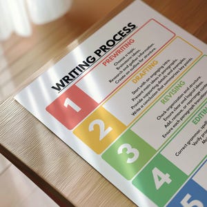 WRITING PROCESS POSTER, How to Write, 5 Stages of Writing, Step-by-step ...