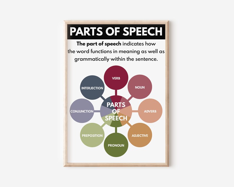 PARTS OF SPEECH Set of 9 Posters, English Language, Grammar Poster Set ...