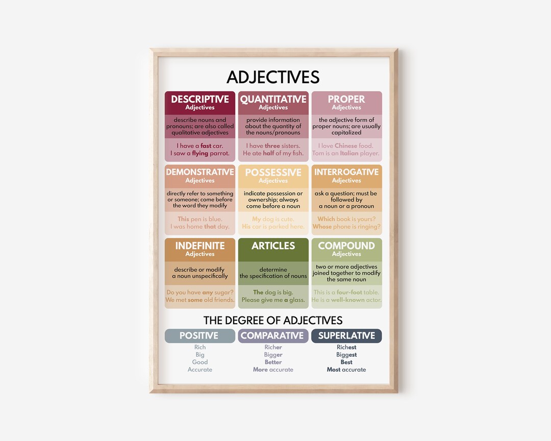TYPES OF ADJECTIVES Poster, Parts of Speech, English Grammar Chart ...