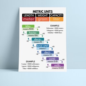 METRIC UNITS POSTER, European Measurements, Educational Poster, Math ...