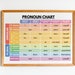 PRONOUN CHART, English, Parts of Speech, Grammar Chart, Homeschool ...