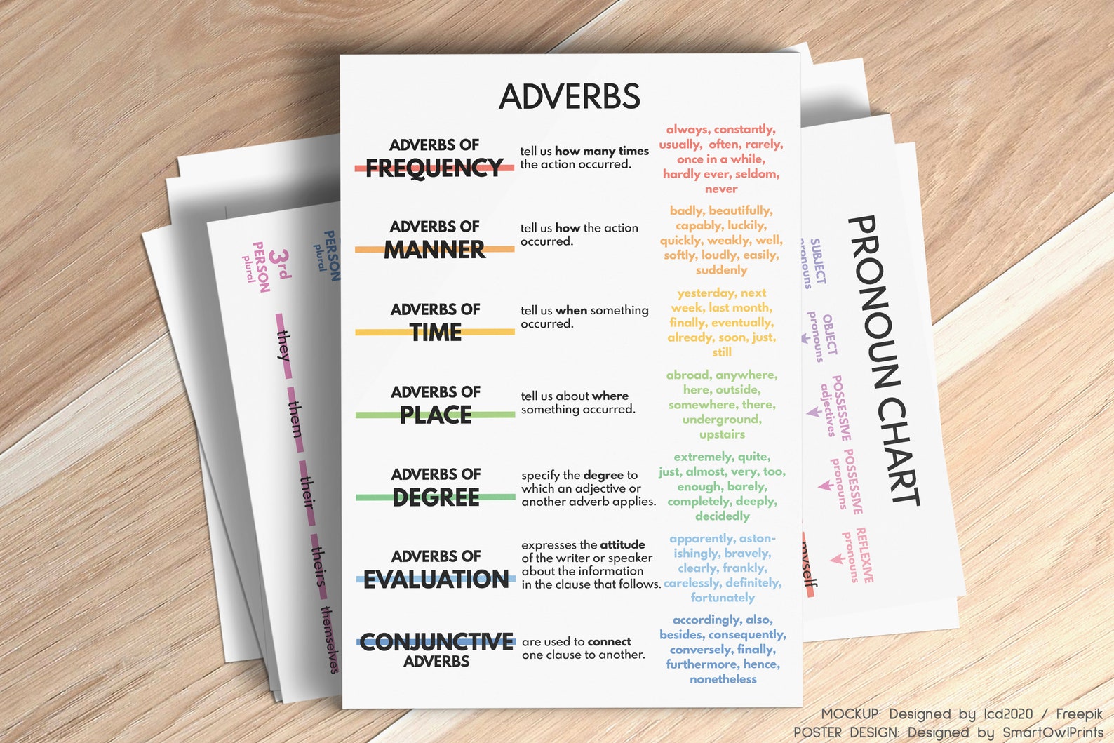 ADVERBS, Types of Adverb, Grammar Chart for Homeschool, Educational ...