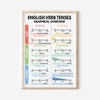 ENGLISH VERB TENSES Poster, English Grammar Chart for Homeschool ...