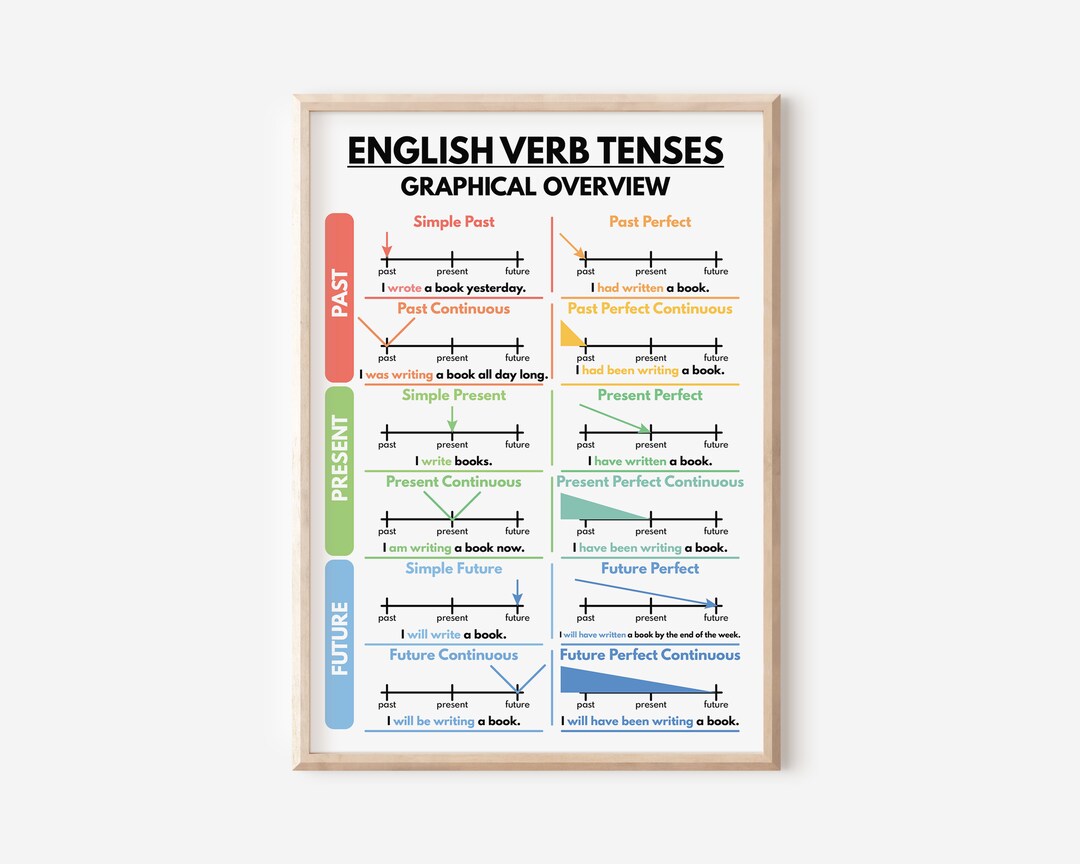 ENGLISH VERB TENSES Poster, English Grammar Chart for Homeschool ...
