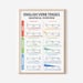 ENGLISH VERB TENSES Poster, English Grammar Chart for Homeschool ...