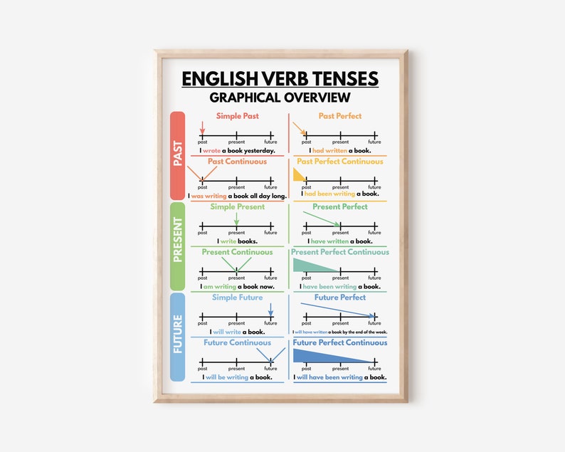 ENGLISH VERB TENSES Poster, English Grammar Chart for Homeschool ...
