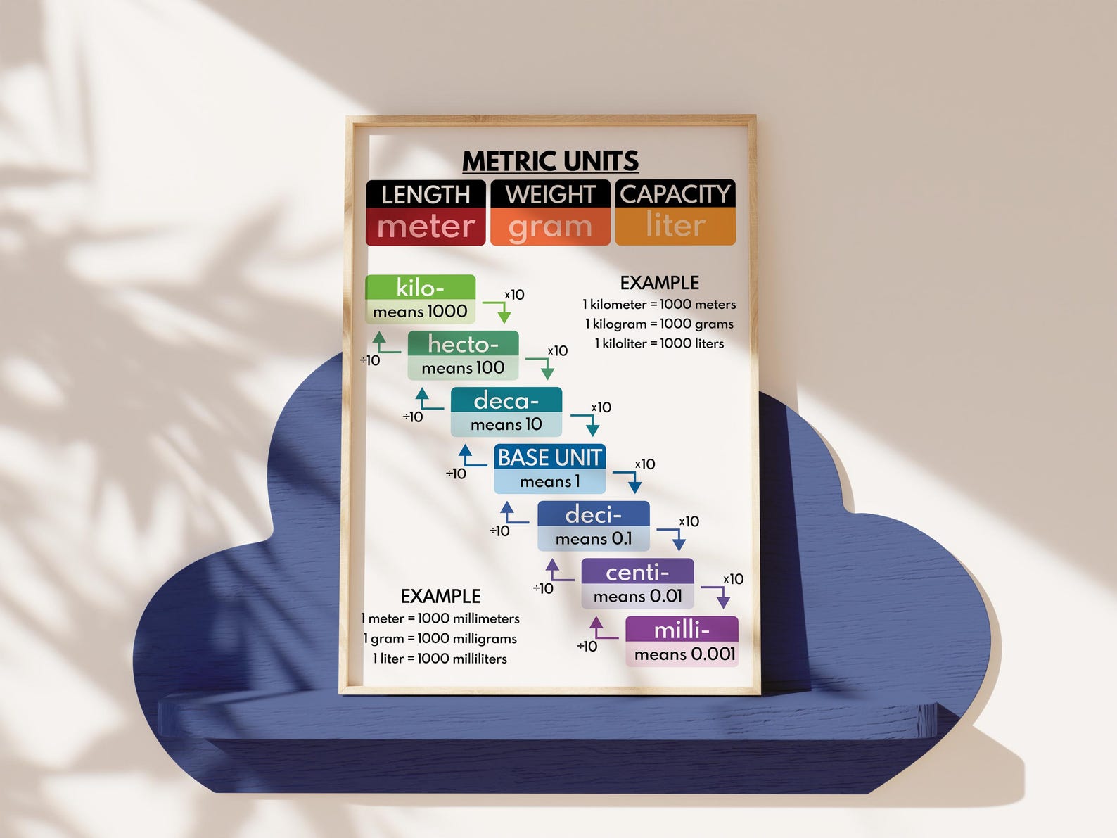 METRIC UNITS POSTER, European Measurements, Educational Poster, Math ...