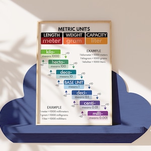 METRIC UNITS POSTER, European Measurements, Educational Poster, Math ...