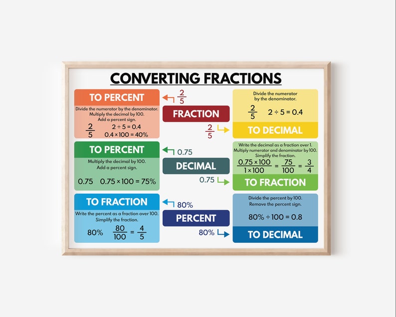 CONVERTING FRACTIONS POSTER, Educational Posters, Math Teacher ...