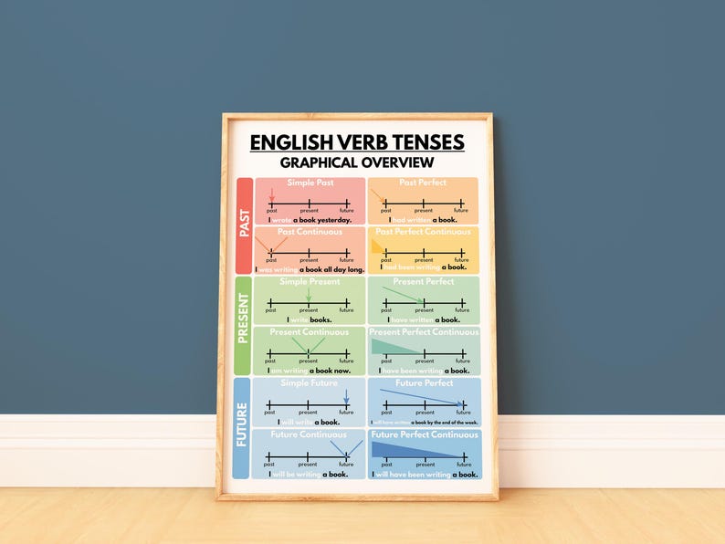 ENGLISH VERB TENSES Poster, English Grammar Chart for Homeschool ...
