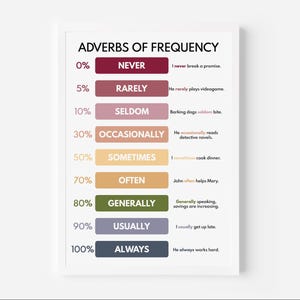 ADVERBS OF FREQUENCY, Learn English Language, Grammar Chart for ...