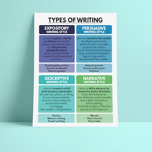 TYPES OF WRITING Poster, English Classroom Decor, Educational Posters ...