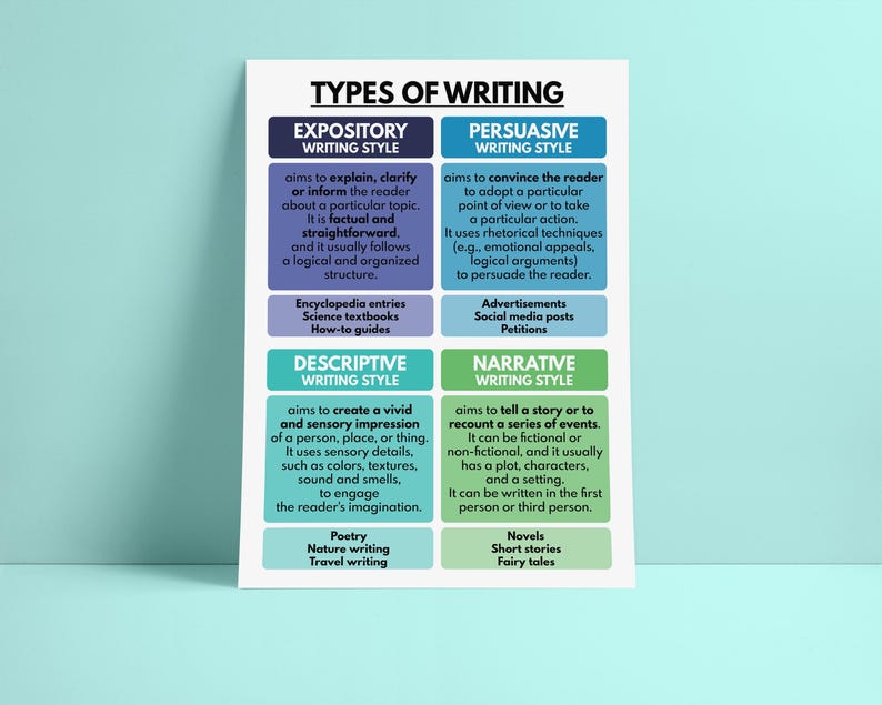 TYPES OF WRITING Poster, English Classroom Decor, Educational Posters ...