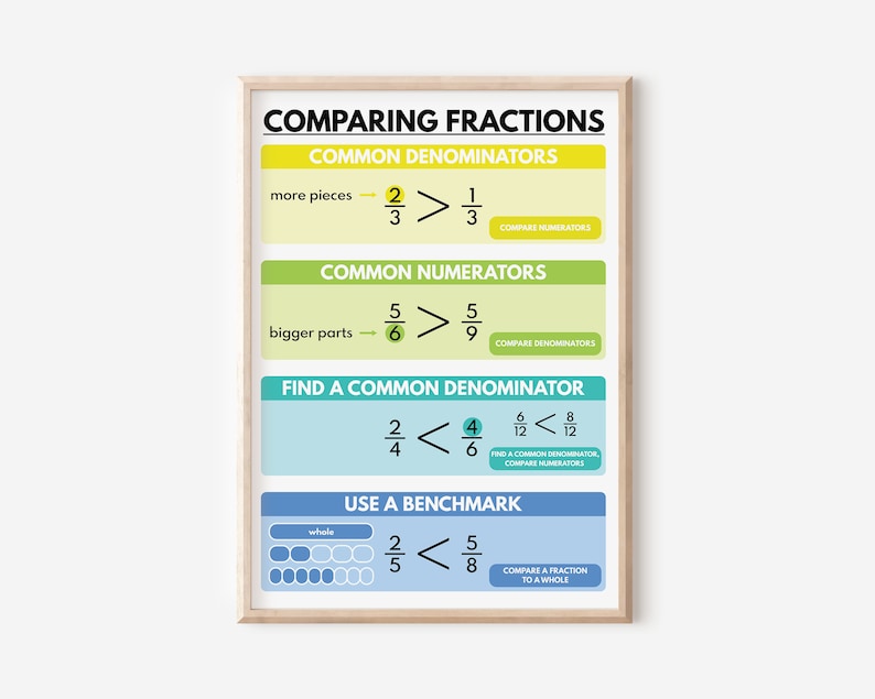 COMPARING FRACTIONS POSTER, Educational Posters for Kids, Math Teaching ...