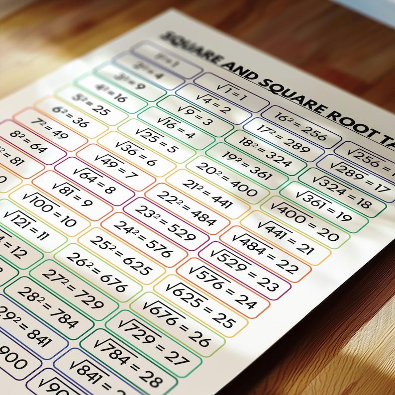 SQUARE and SQUARE ROOT Table, 1 to 30, Educational Poster, Math ...