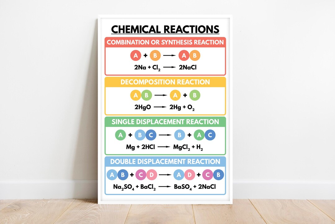 CHEMICAL REACTIONS POSTER, Science Classroom Decor, Educational Poster ...