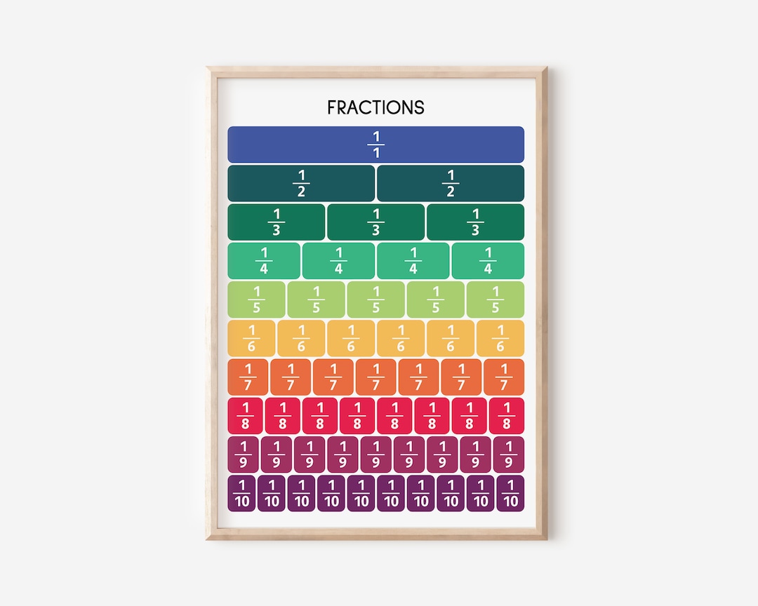 FRACTIONS Poster, Educational Poster, Math Cheat Sheet, Rainbow Colors ...