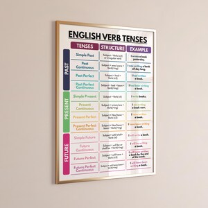ENGLISH VERB TENSES Poster, English Grammar Anchor Chart, Homeschool ...