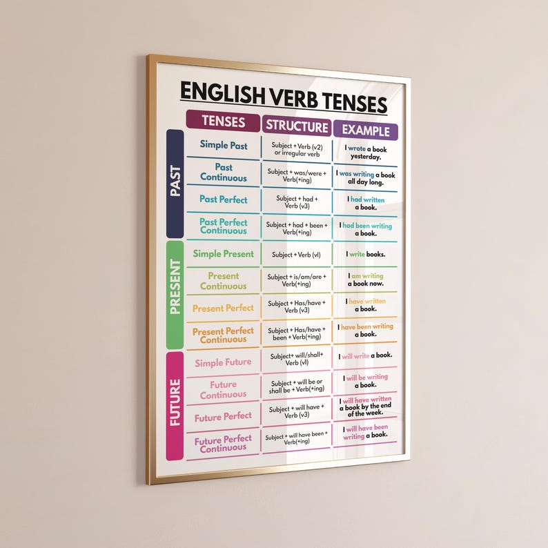 ENGLISH VERB TENSES Poster, English Grammar Anchor Chart, Homeschool ...