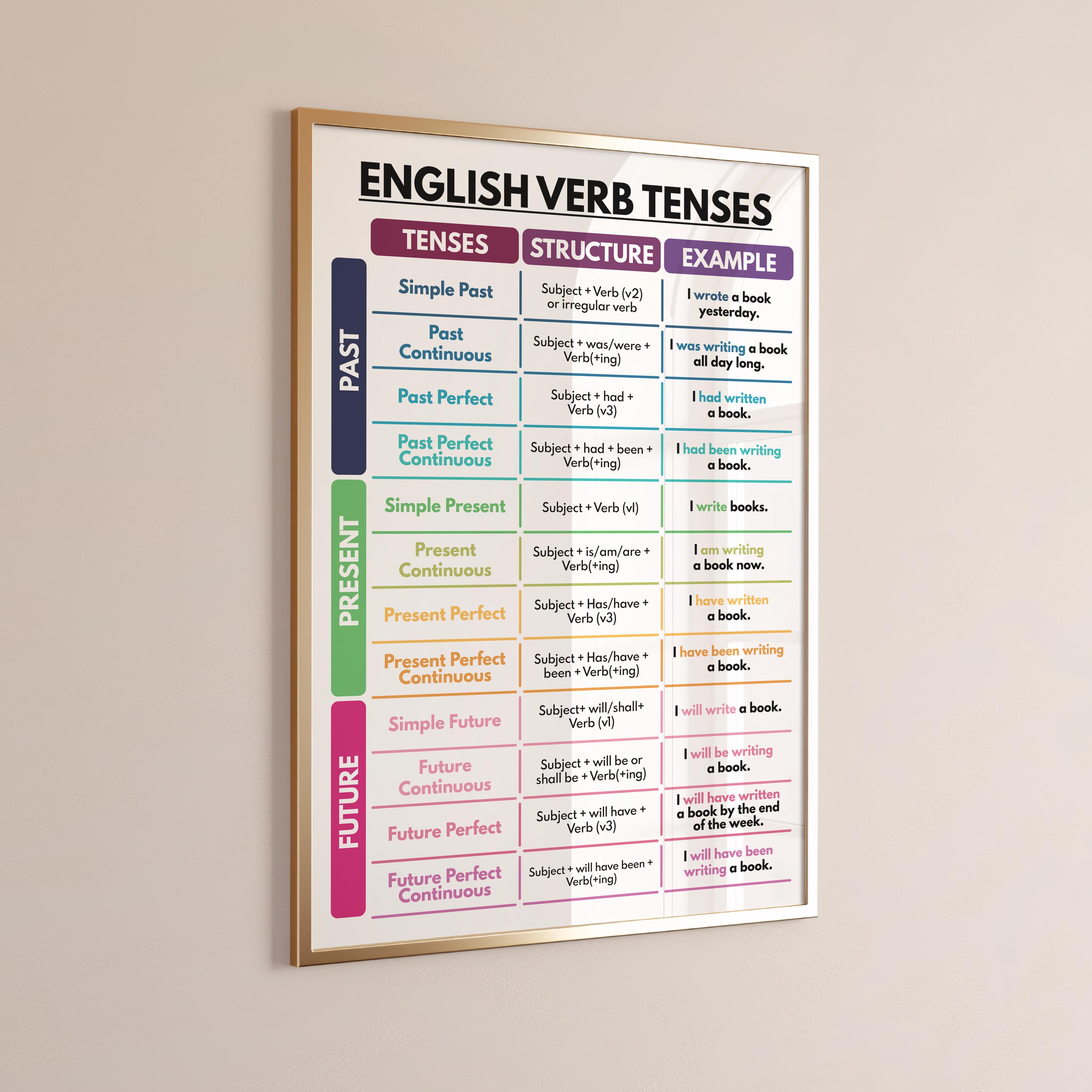 ENGLISH VERB TENSES Poster, English Grammar Anchor Chart, Homeschool ...
