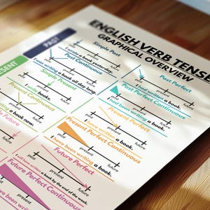 ENGLISH VERB TENSES Poster, English Grammar Chart for Homeschool ...