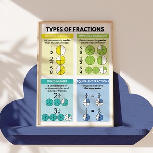 TYPES OF FRACTIONS, Educational Poster, Math Poster, Fractions ...