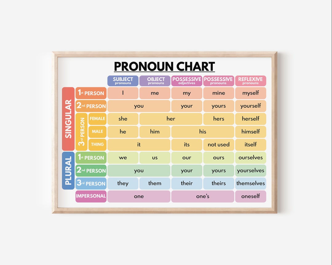 PRONOUN CHART, English, Parts of Speech, Grammar Chart, Homeschool ...