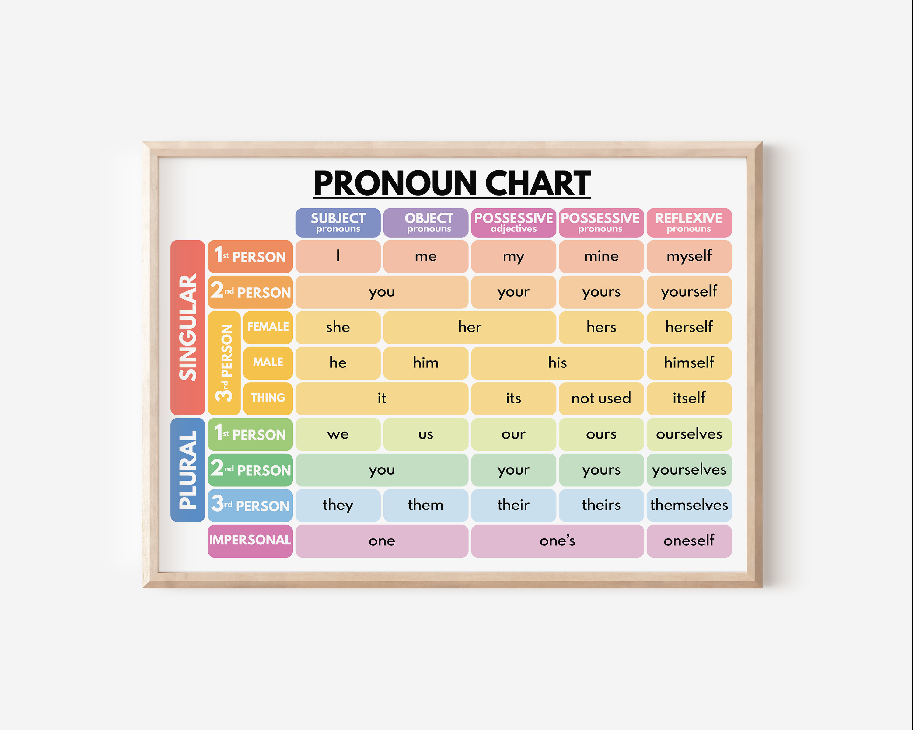 TABLA DE PRONOMBRES, inglés, Partes del discurso, Tabla gramatical ...