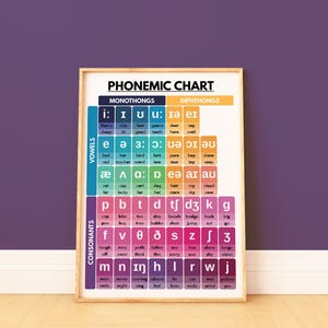 PHONEMIC CHART POSTER, American English, Learn English, Pronunciation ...