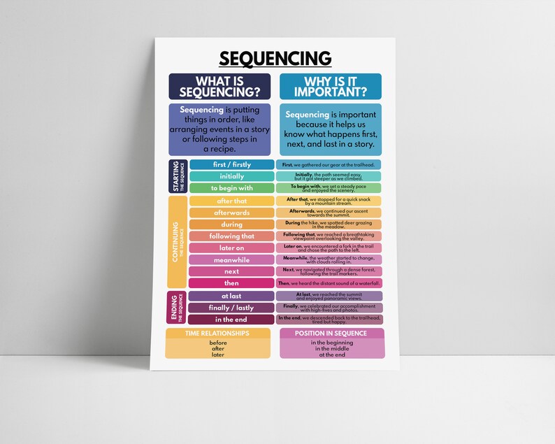 SEQUENCING POSTER, Learn How to Write a Good Story, Writing Skills ...
