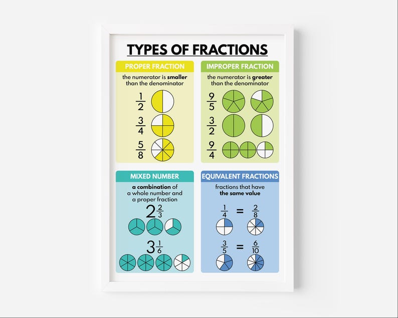 TYPES OF FRACTIONS, Educational Poster, Math Poster, Fractions ...