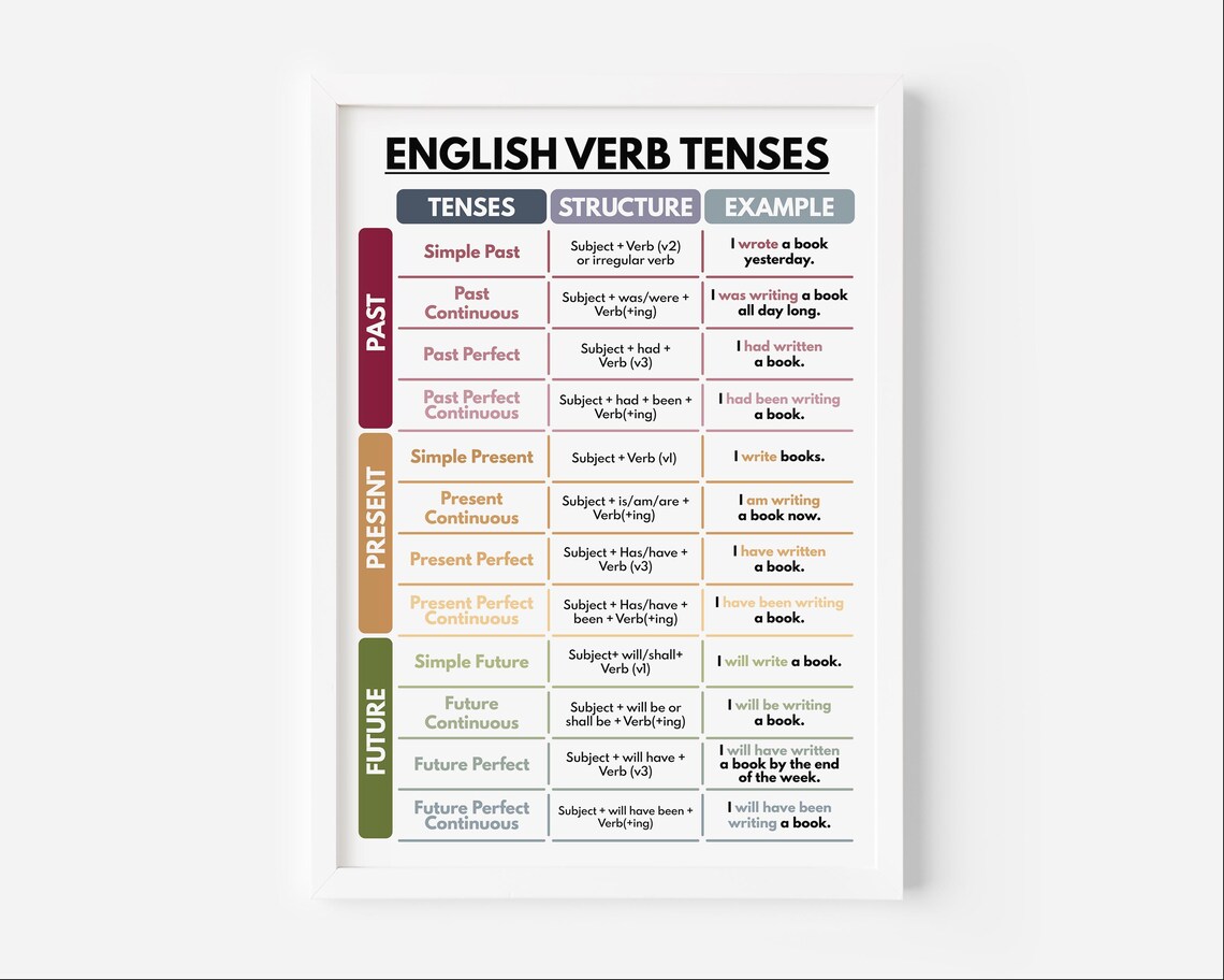ENGLISH VERB TENSES Poster, English Grammar Anchor Chart for Homeschool ...