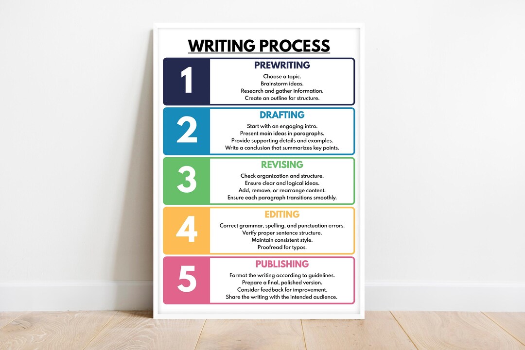 WRITING PROCESS POSTER, How to Write, 5 Stages of Writing, Step-by-step ...