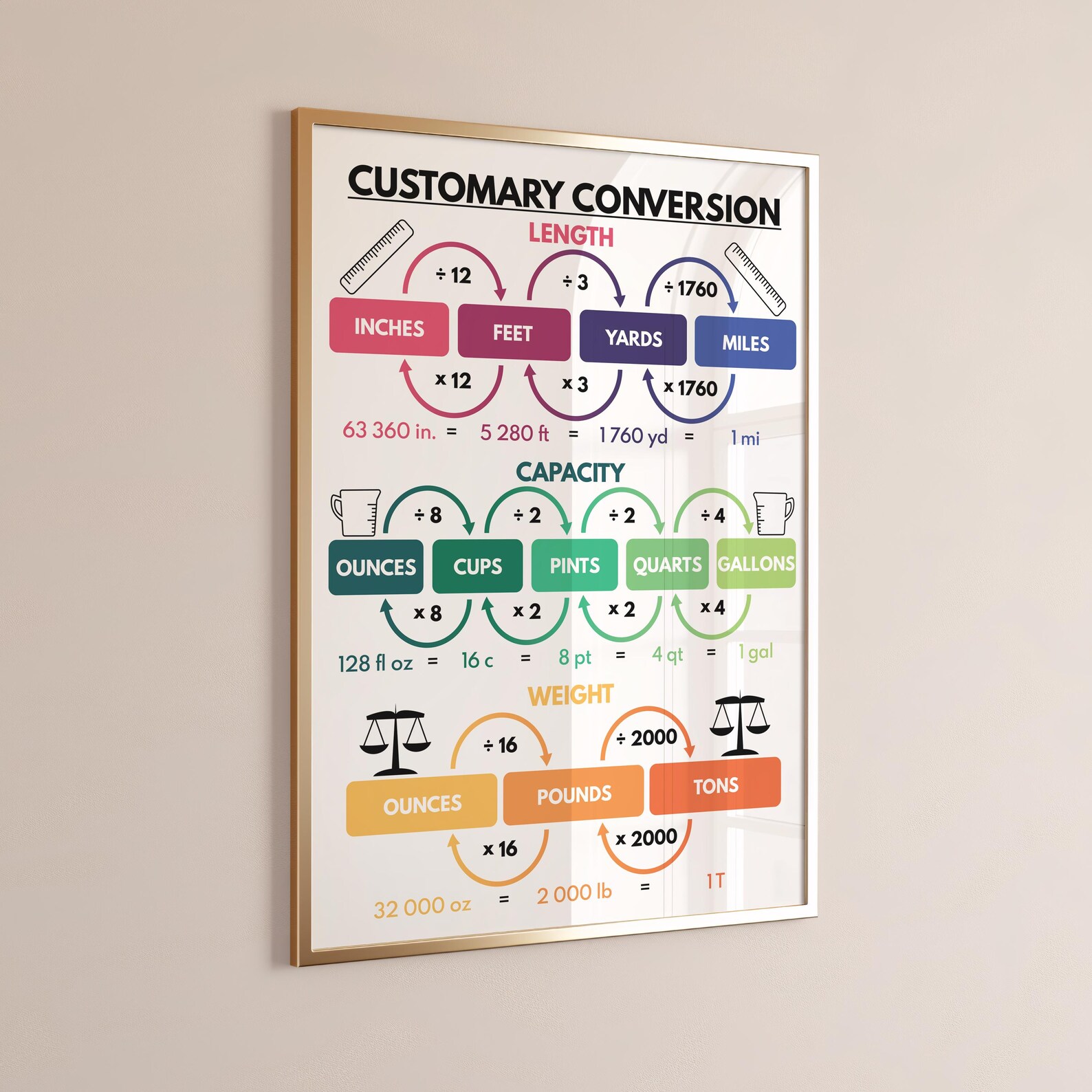CUSTOMARY CONVERSION POSTER, Educational Poster, Rainbow Colors ...
