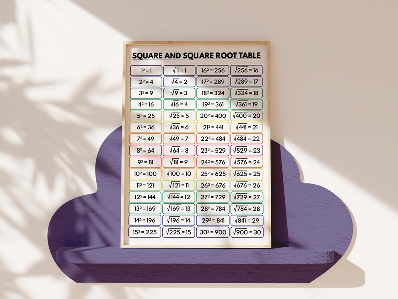 SQUARE and SQUARE ROOT Table, 1 to 30, Educational Poster, Math ...