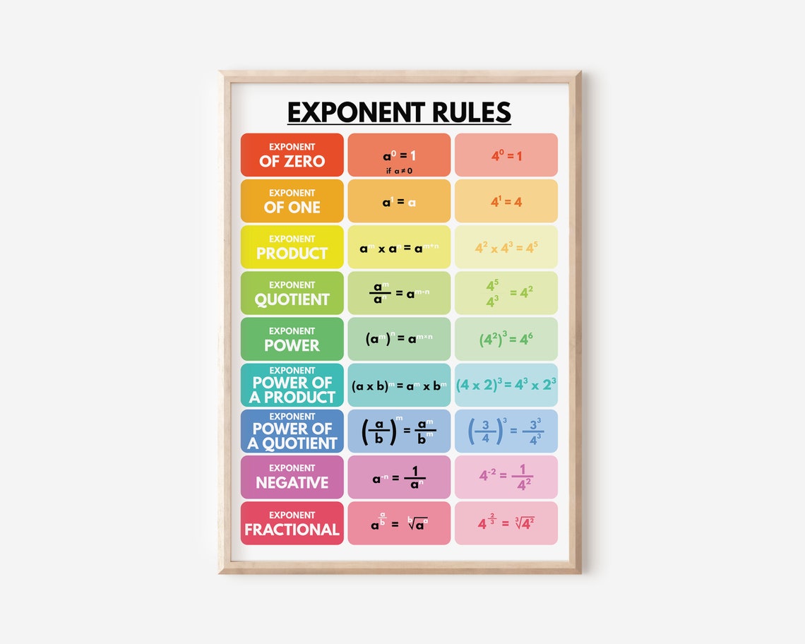 EXPONENT RULES POSTER, Printable Educational Posters, Math Rules ...