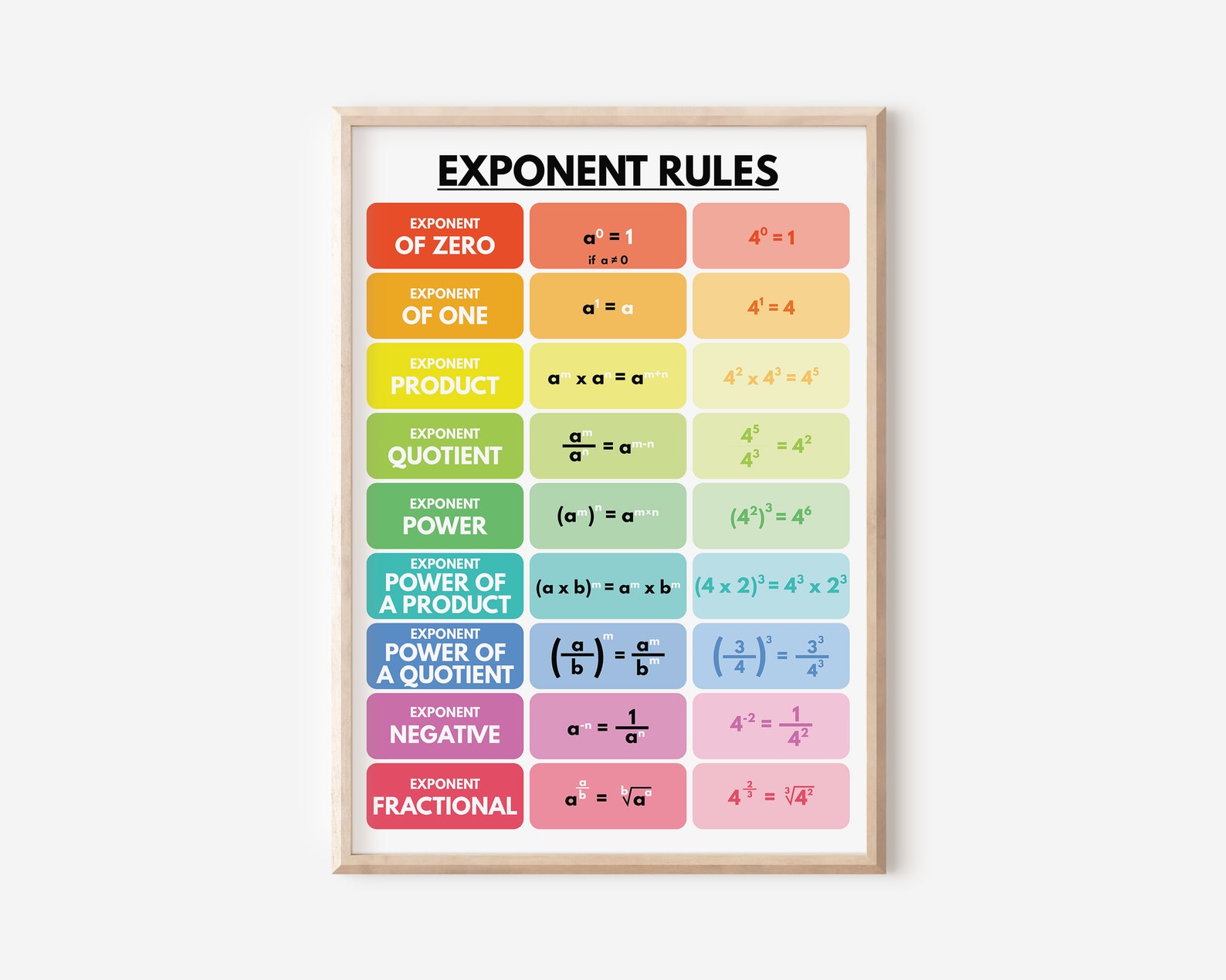 EXPONENT RULES POSTER, Printable Educational Posters, Math Rules ...