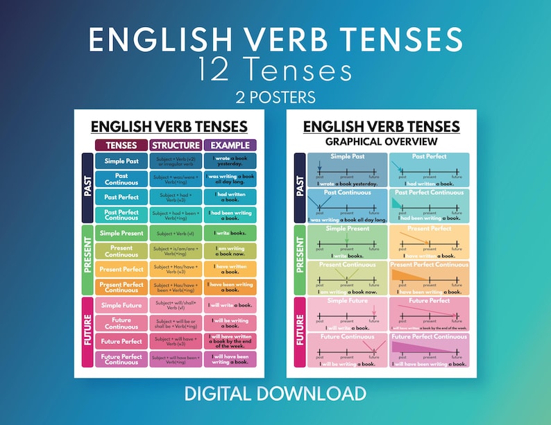 ENGLISH VERB TENSES - 2 Comprehensive Posters for Classroom and Homeschooling, Grammar Chart ...