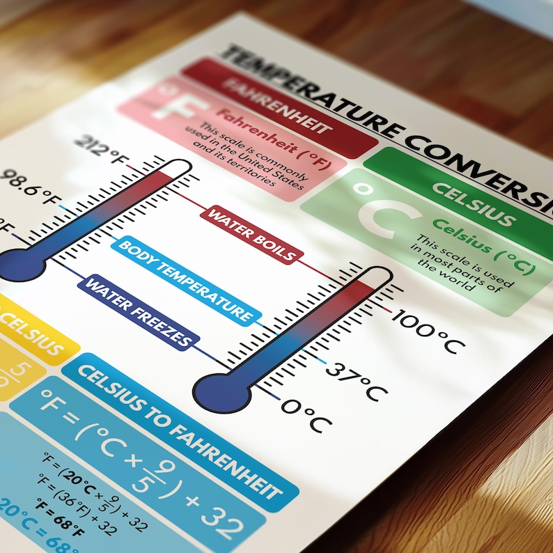 TEMPERATURE CONVERSION POSTER, Fahrenheit and Celsius, Educational ...