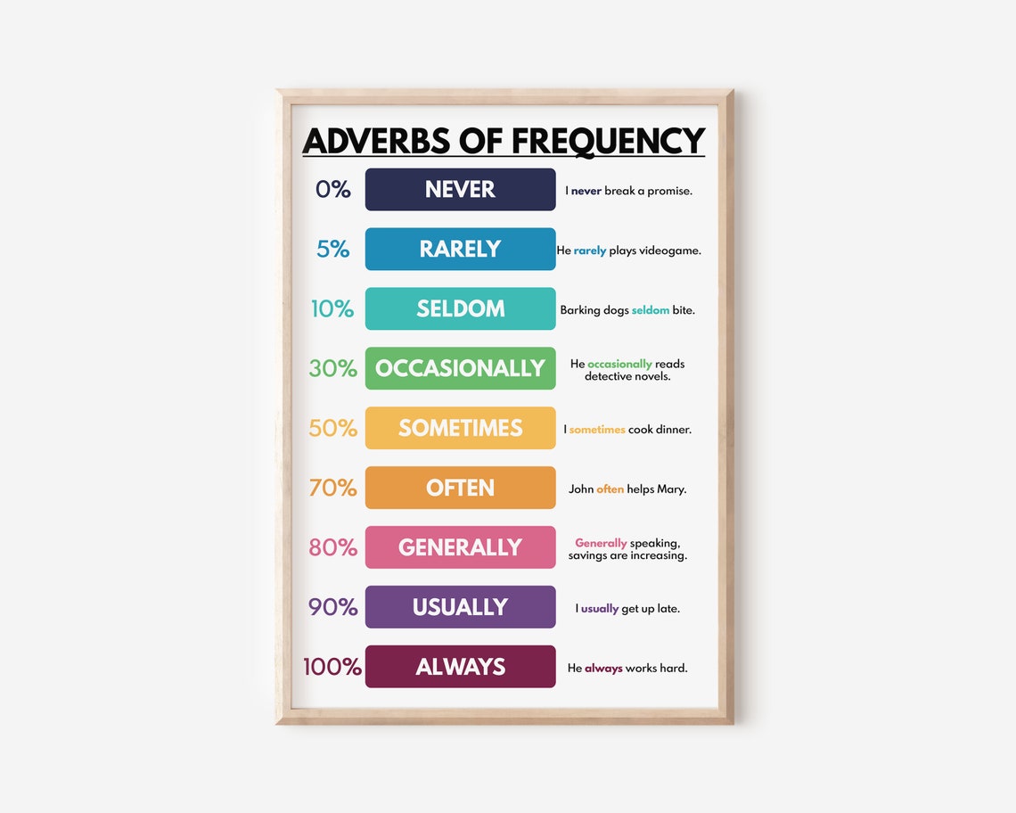 ADVERBS OF FREQUENCY, Types of Adverb, Grammar Chart, Educational ...