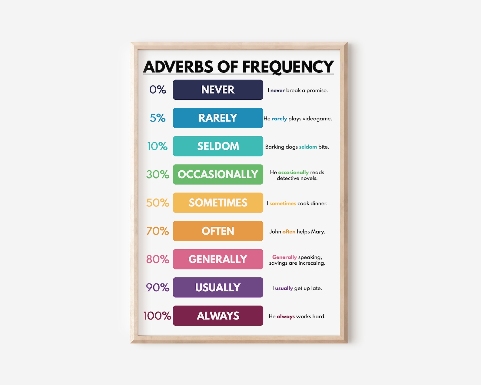 ADVERBS OF FREQUENCY, Types of Adverb, Grammar Chart, Educational ...