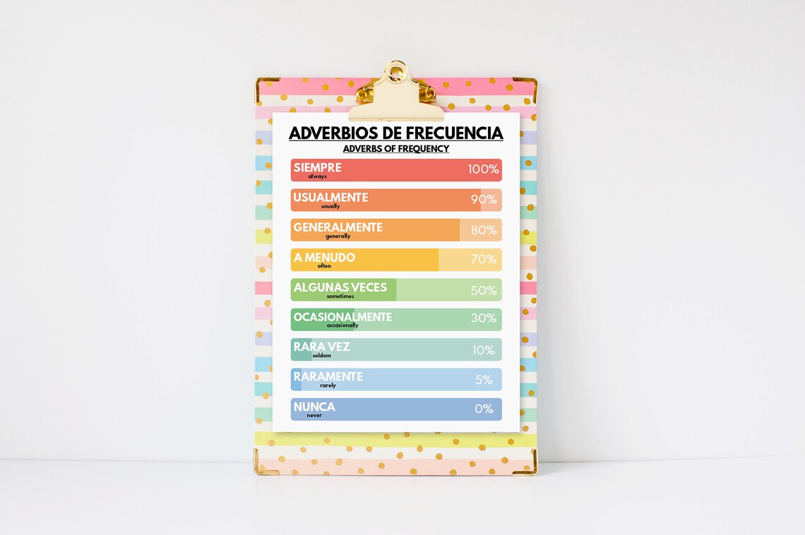 Spanish Language, ADVERBS OF FREQUENCY, Grammar Anchor Chart ...